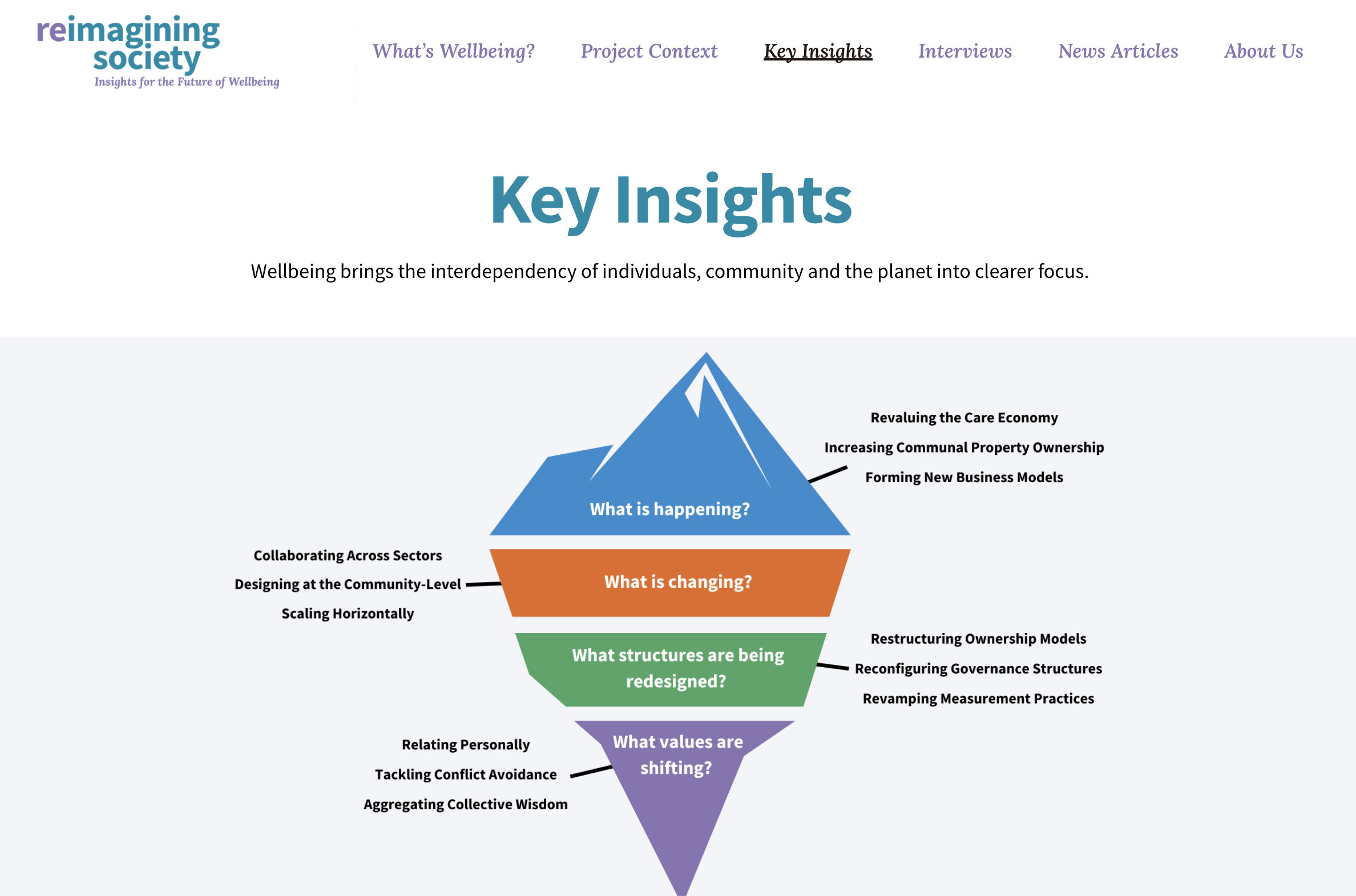 Key Insights - Reimagining Society